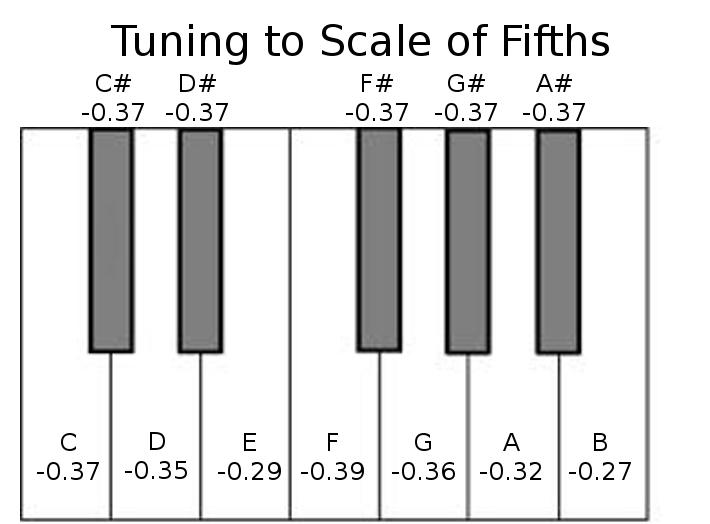 Microtonal Music in Live – Scale of Fifths – Subaqueous Music